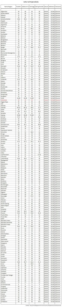 Tabel Tarif PPh OP Dunia